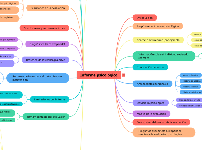 Informe psicológico - Mind Map